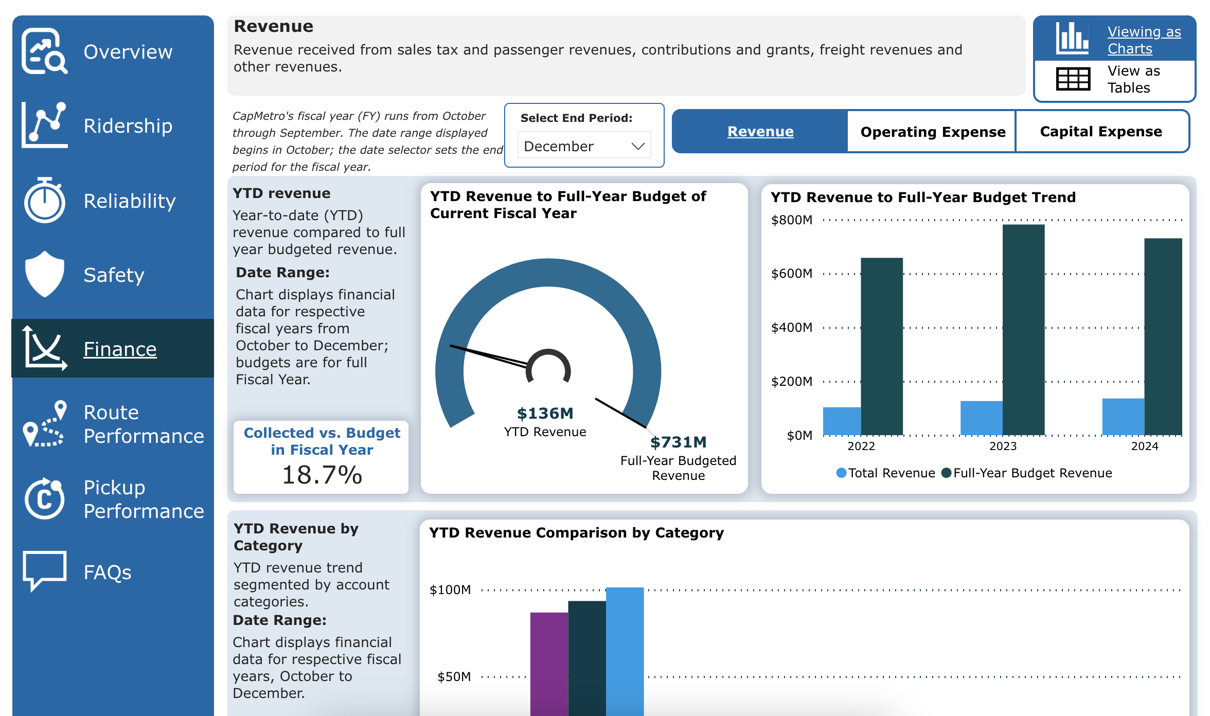 Enhanced Finance dashboard continues CapMetro’s commitment to ...